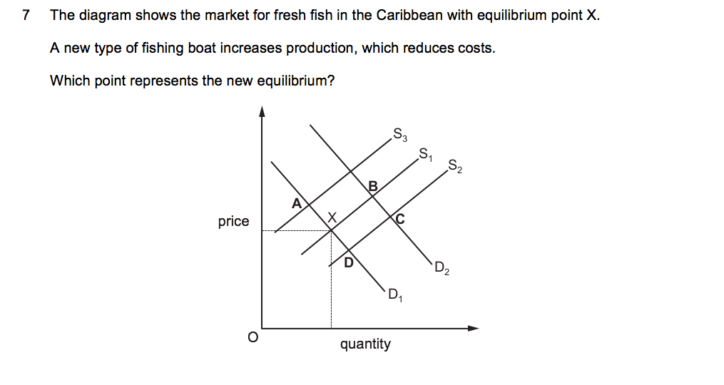 Solved 7 The diagram shows the market for fresh fish in the | Chegg.com