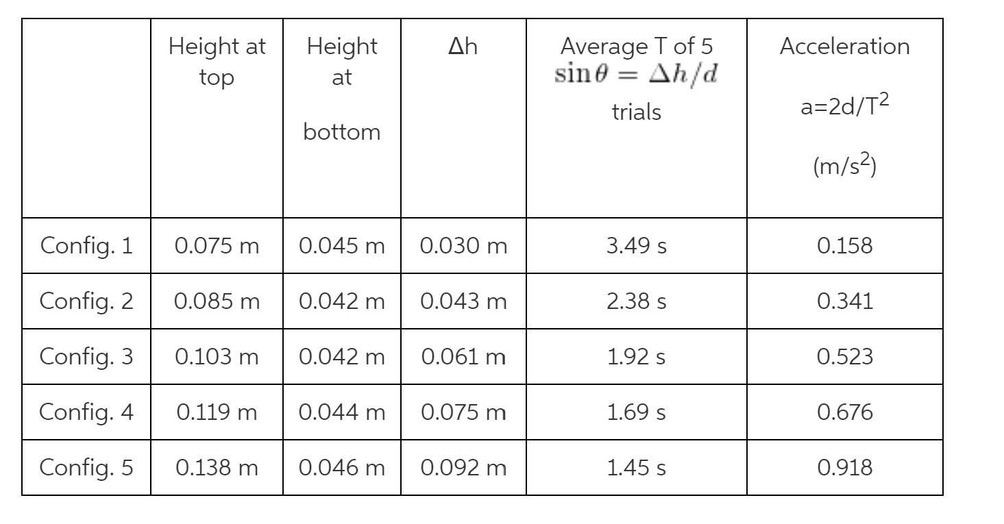 Solved 1. Create a graph of acceleration versus sinθ 2. Find | Chegg.com