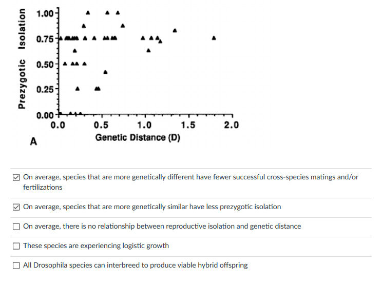 Solved The figure below shows the degree of prezygotic | Chegg.com