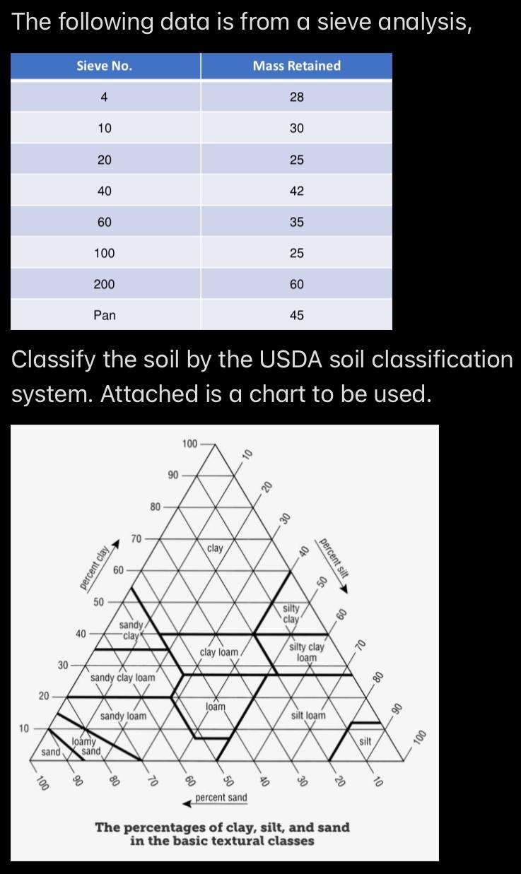 Solved The following data is from a sieve analysis, Classify | Chegg.com