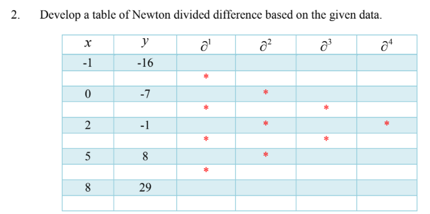 Solved 2. Develop a table of Newton divided difference based | Chegg.com