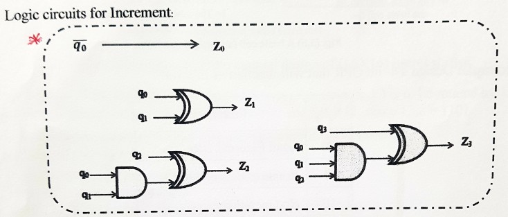 Solved I just need logic circuit for decrement, like this | Chegg.com