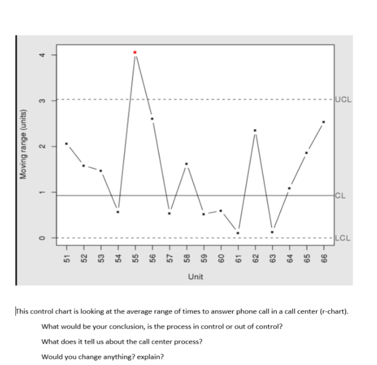 Solved 4 JUCL Moving range (units) 2 HCL 0 LCL Unit This | Chegg.com