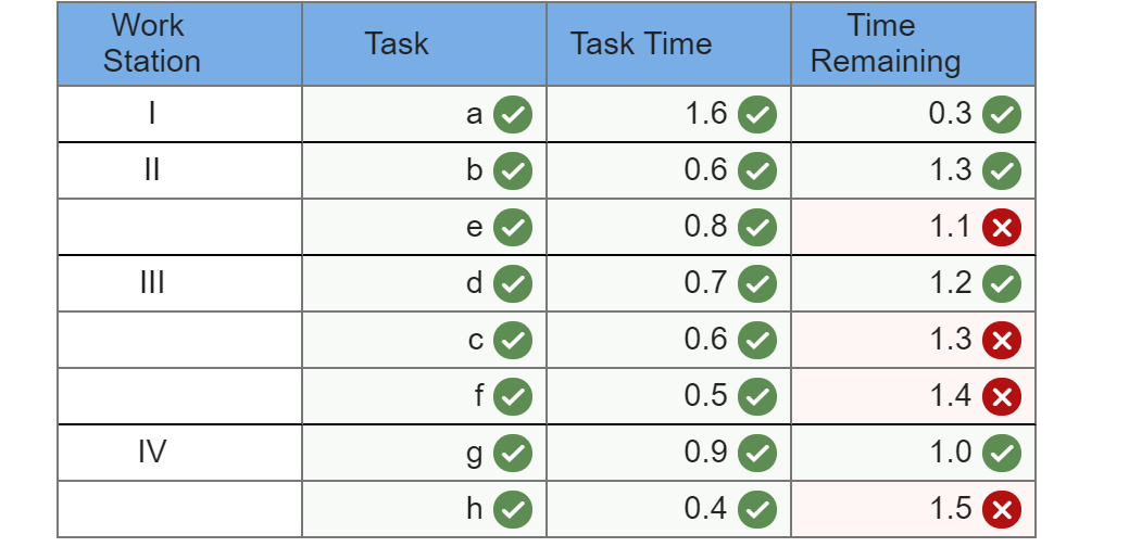 A manager wants to assign tasks to workstations as | Chegg.com