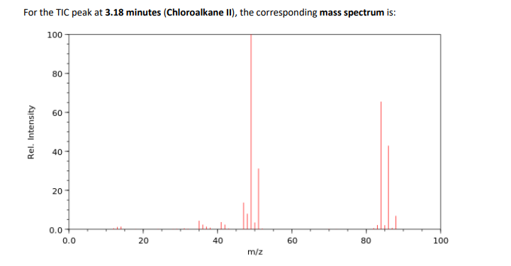 Solved For the TIC peak at 3.18 minutes (Chloroalkane II), | Chegg.com