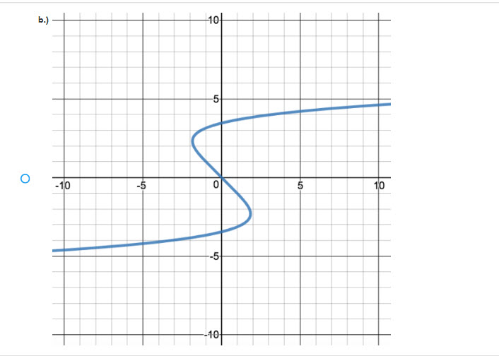 Solved Which of the following graphs represent a one-to-one | Chegg.com