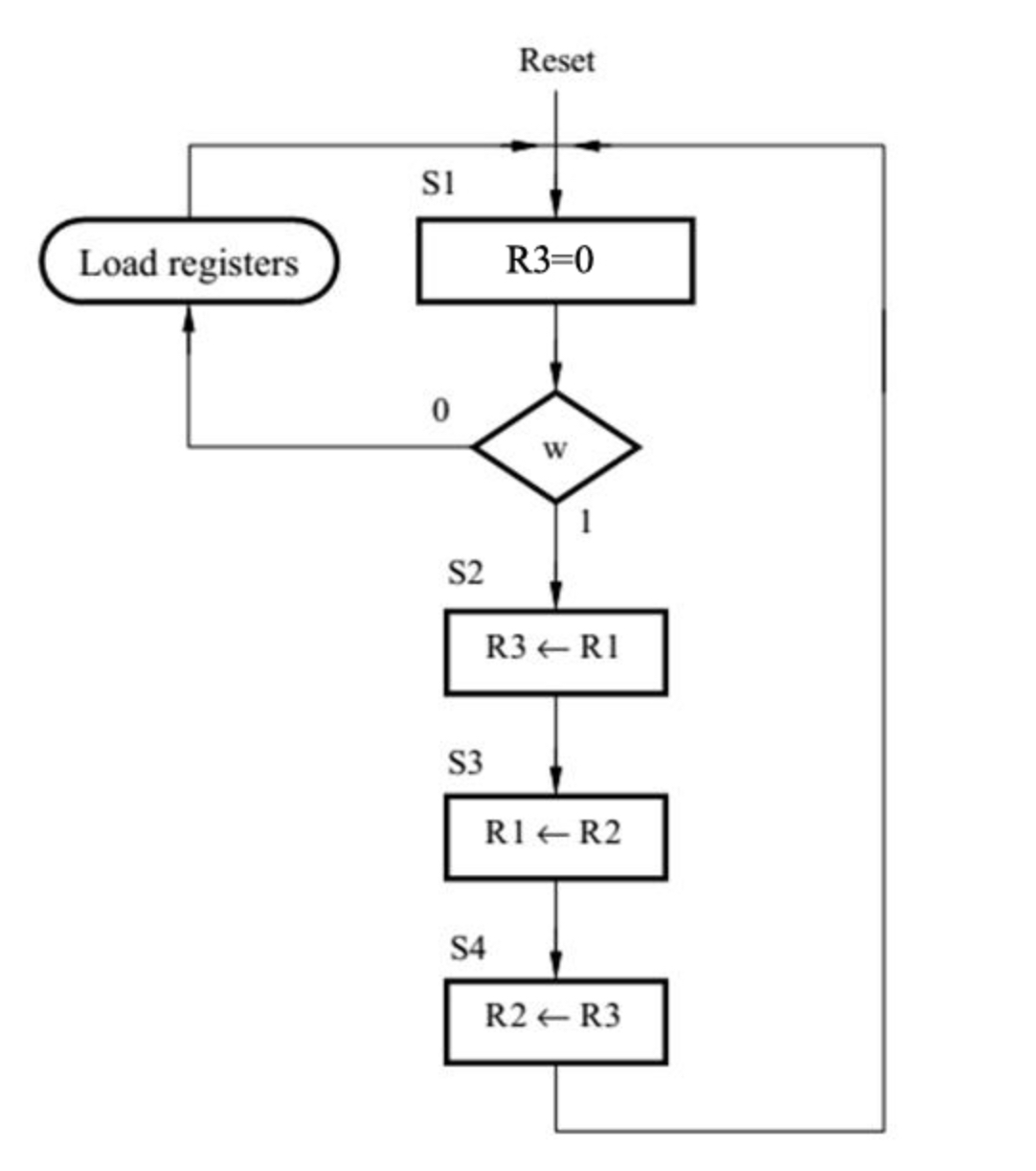 .2 (a) For the ASM chart derived in Problem 7.1, show | Chegg.com