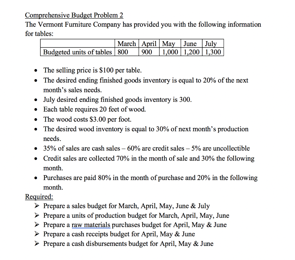 Solved Comprehensive Budget Problem 2 The Vermont Furniture | Chegg.com