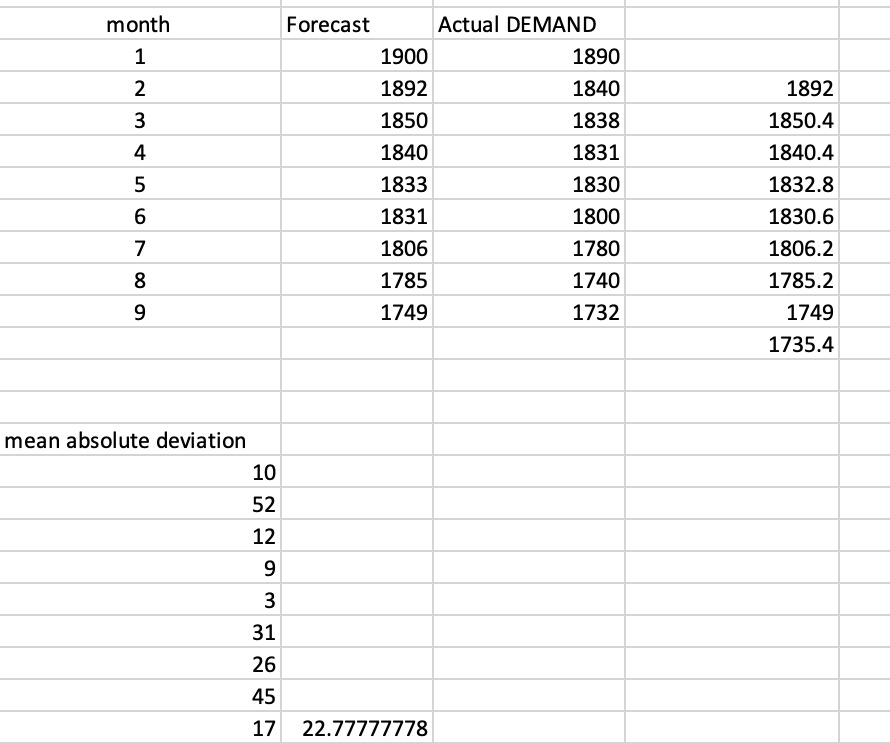Solved Consider the following actual demand and forecast | Chegg.com