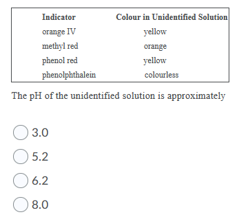 Solved Indicator Colour in Unidentified Solution orange IV | Chegg.com