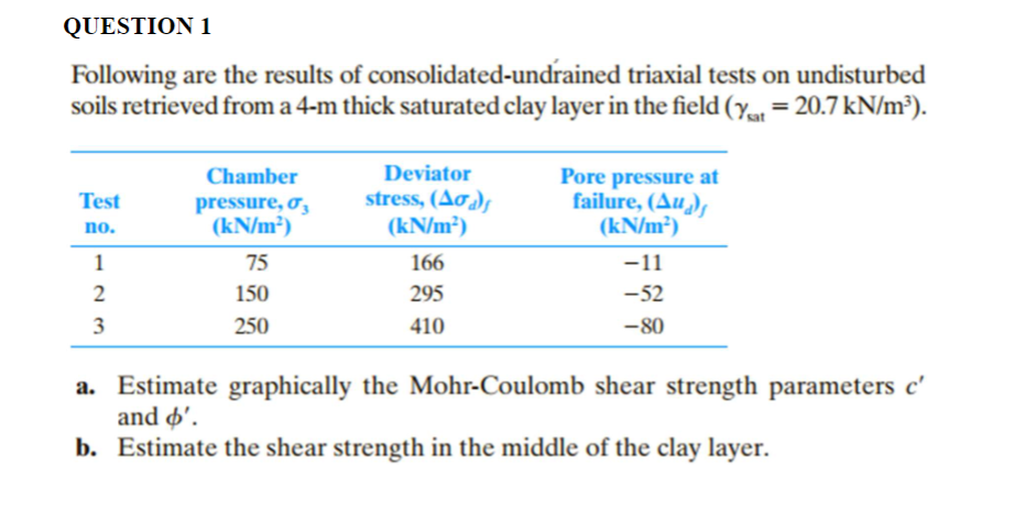 Solved Following are the results of consolidated-undrained | Chegg.com