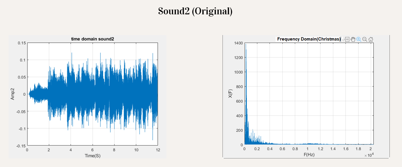 Solved The first graph is in the time domain and frequency | Chegg.com