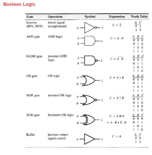 Solved Boolean Logic Symbol Expression Truth Table Operation