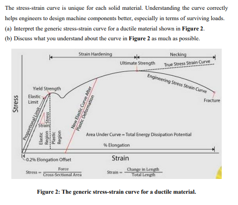 Solved The stress-strain curve is unique for each solid | Chegg.com