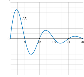 Solved Let g(x) = x 0 f(t) dt, where f is the function whose | Chegg.com