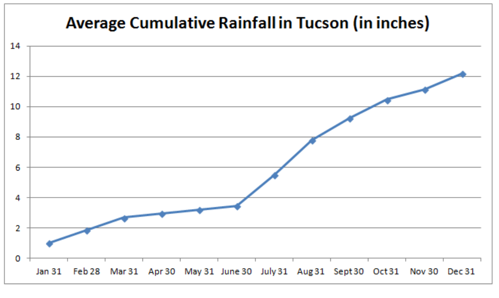 Solved 2. The average yearly cumulative rainfall in Tucson | Chegg.com