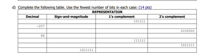 Solved d) Complete the following table. Use the fewest | Chegg.com