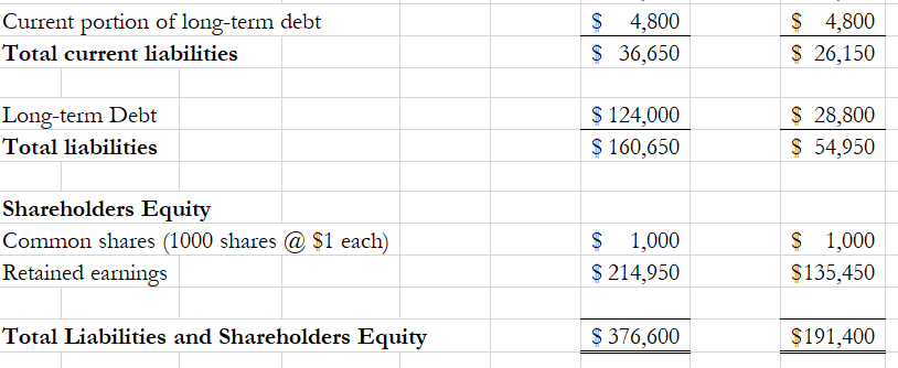 Solved Required: Using the following financial statements, | Chegg.com