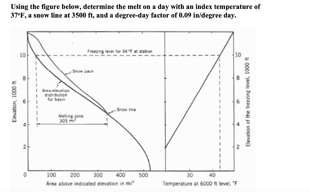 Using the figure below, determine the melt on a day | Chegg.com