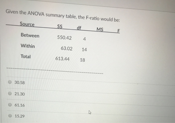 Solved Given the ANOVA summary table, the F-ratio would be: | Chegg.com