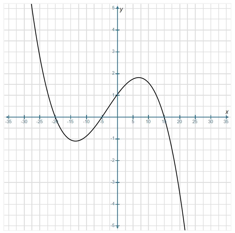 Solved Hiya! Here is my question. Part A: Describe the type | Chegg.com