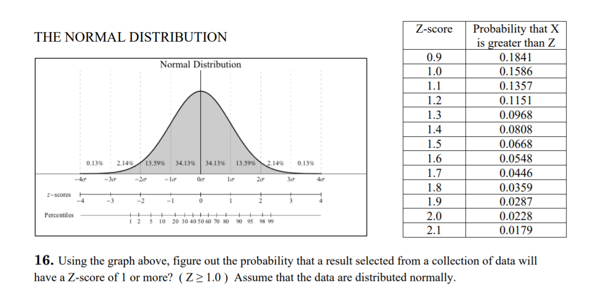 Solved Z-score THE NORMAL DISTRIBUTION Normal Distribution | Chegg.com