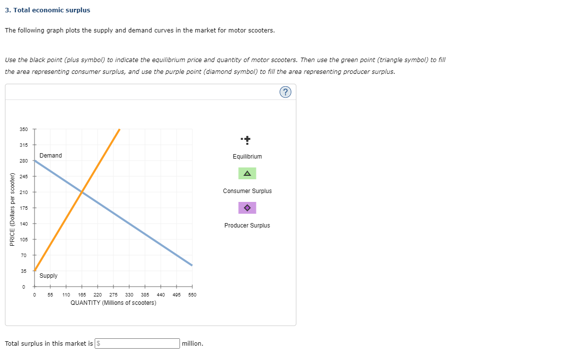 Solved 3. Total economic surplus The following graph plots | Chegg.com