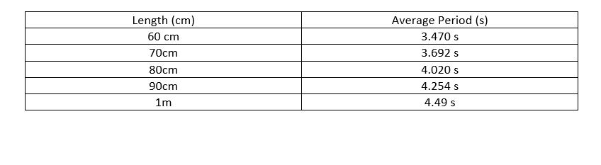Solved A graph of pendulum period T vs. length l. Scale each | Chegg.com