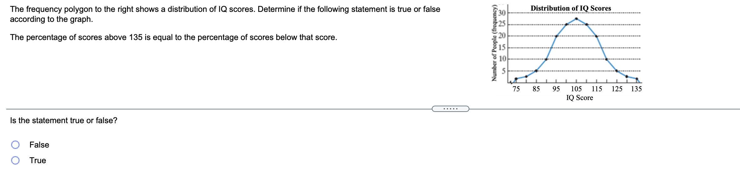 Solved Distribution of IQ Scores The frequency polygon to | Chegg.com