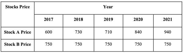 Solved Bobby owns stocks A and B in her portfolio. Stock A | Chegg.com