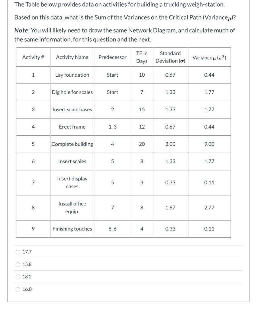 Solved The Table below provides data on activities for | Chegg.com