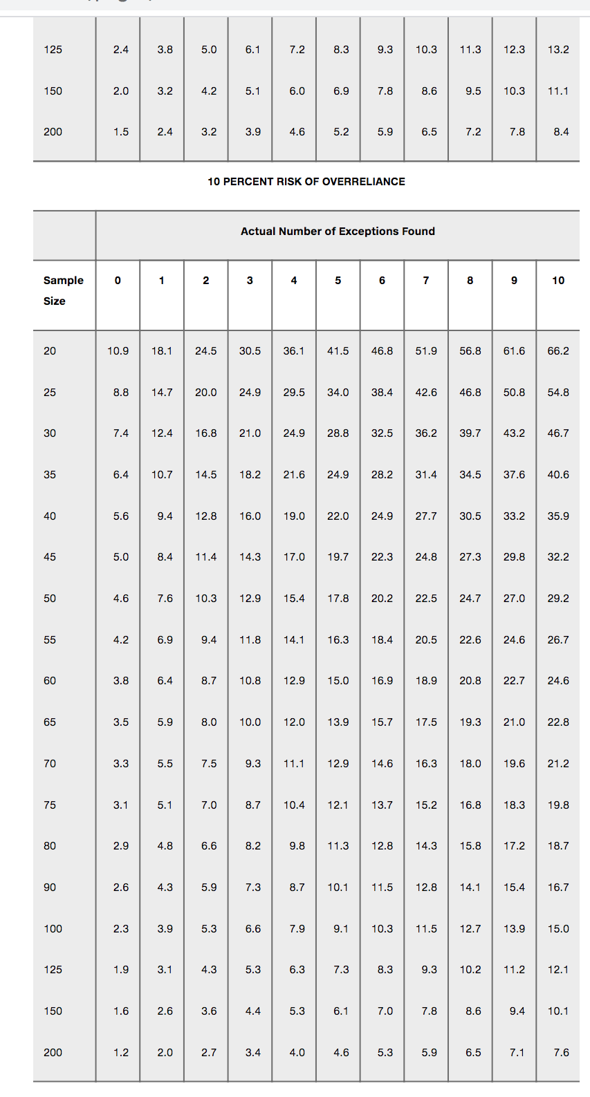 Statistical Sampling (use Tables 15-8 and 15-9 in | Chegg.com