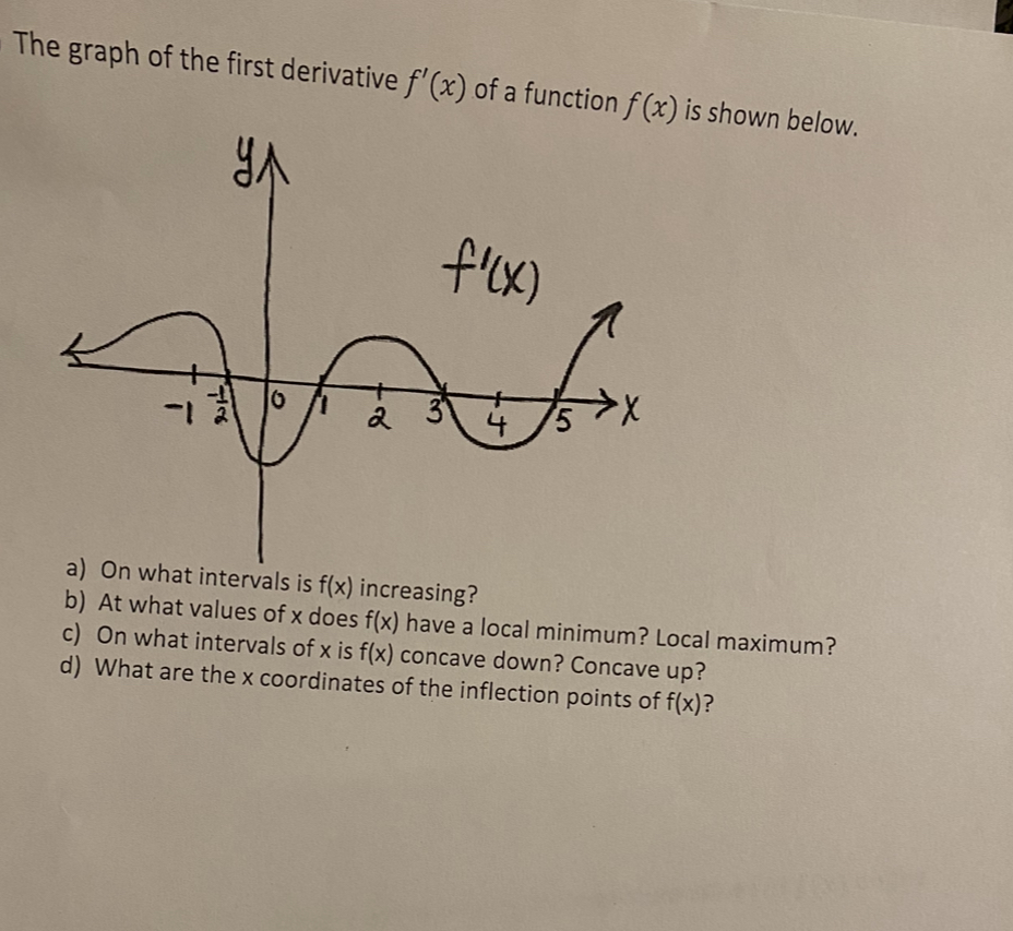 Solved The graph of the first derivative f′(x) of a function | Chegg.com