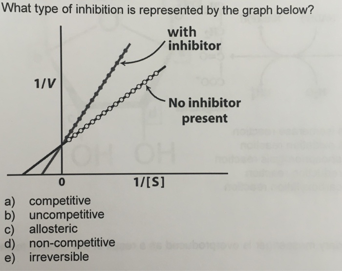 Solved What type of inhibition is represented by the graph | Chegg.com