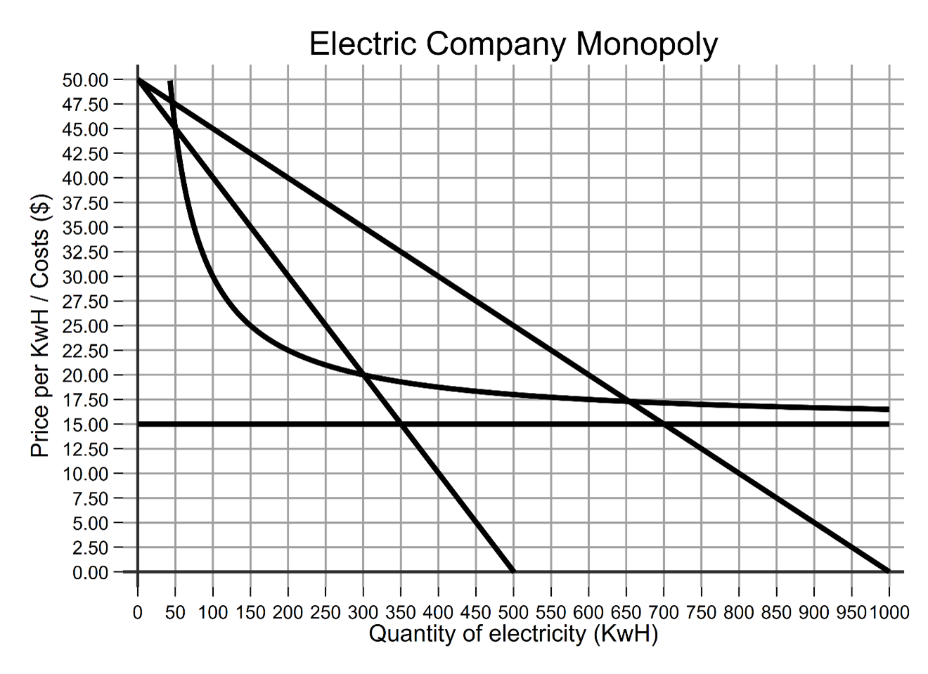 Solved The accompanying diagram illustrates a monopoly for | Chegg.com