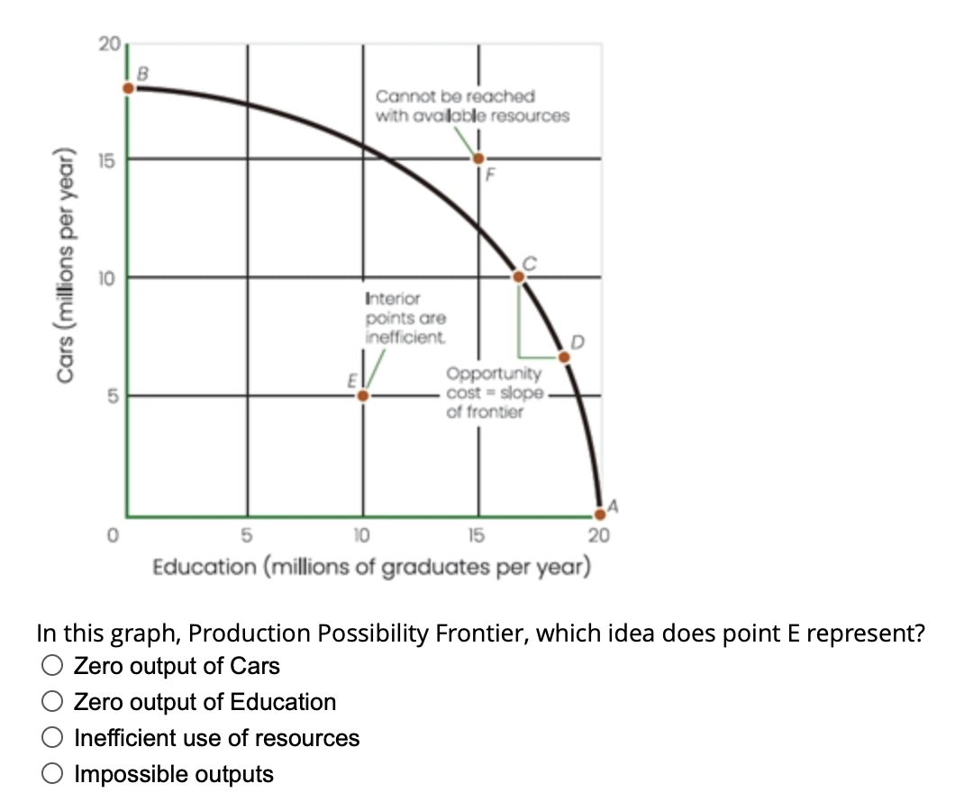 Solved In this graph, Production Possibility Frontier, which | Chegg.com