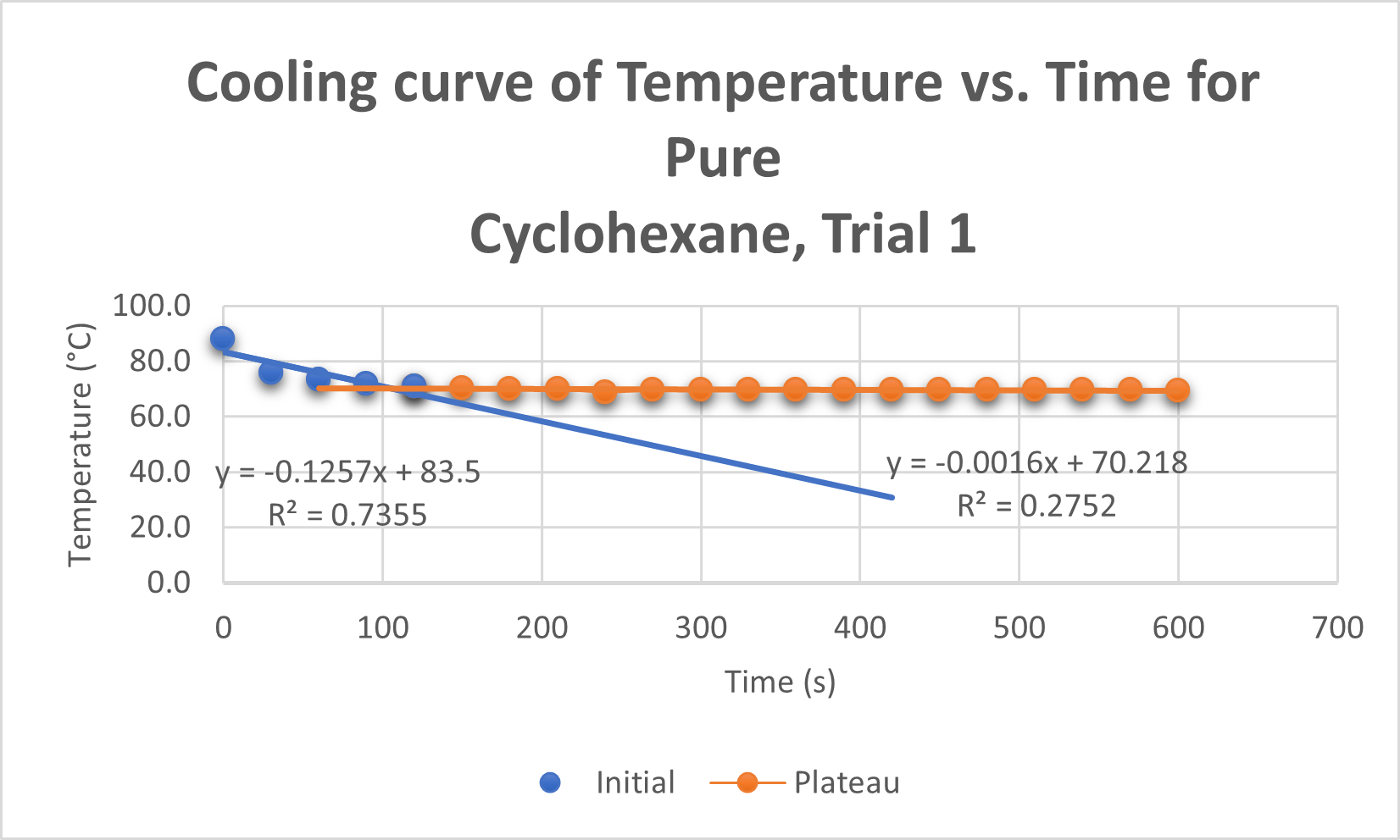 Solved 2. Determine the freezing point of pure stearic acid | Chegg.com