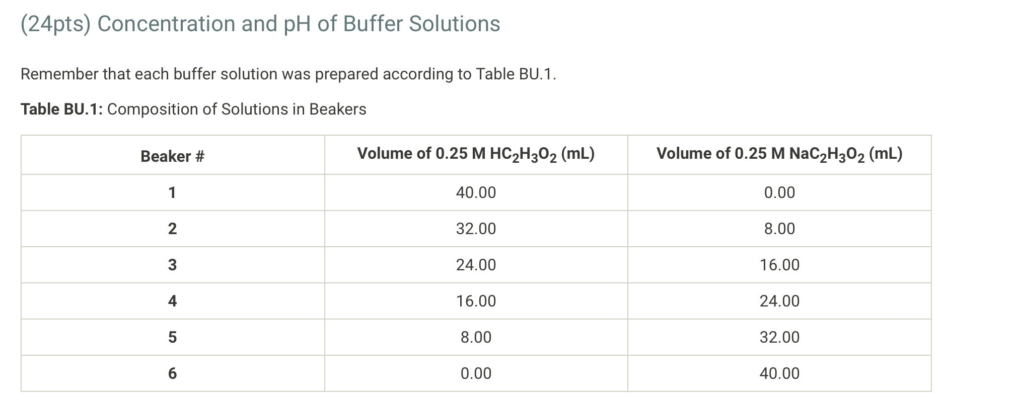 Report Table BU.1: pH after addition of HCl pH after | Chegg.com