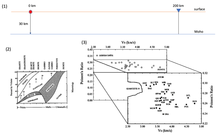 Solved On a seismometer located at 200 km distance from an | Chegg.com