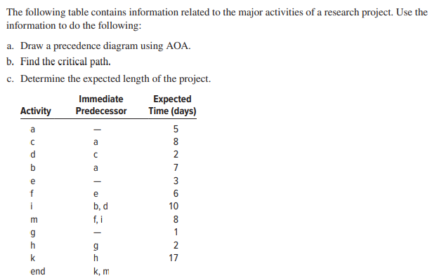 Solved The following table contains information related to | Chegg.com