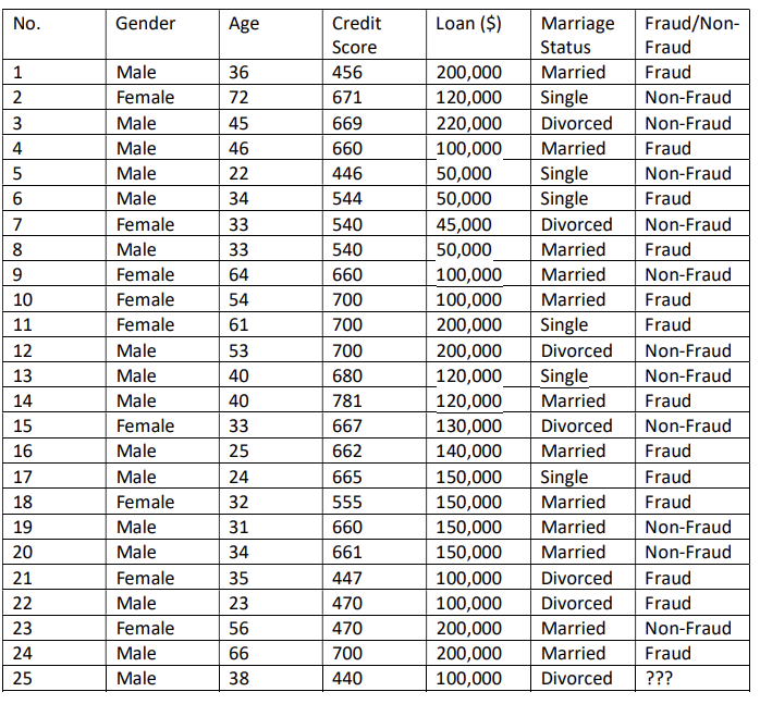 Solved Construct a decision tree based on following data and | Chegg.com
