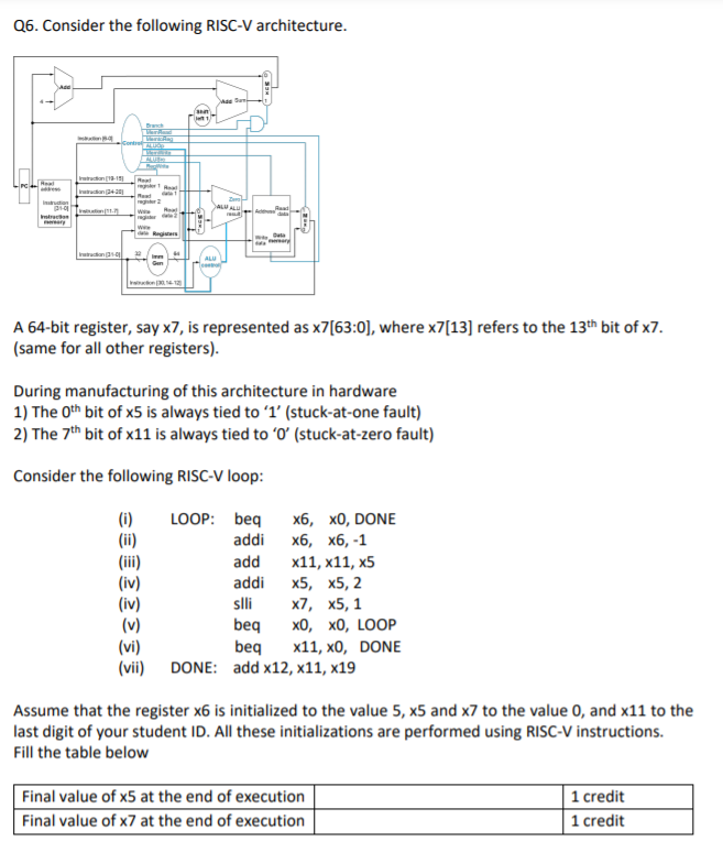 Solved Q6. Consider the following RISC-V architecture. Con | Chegg.com