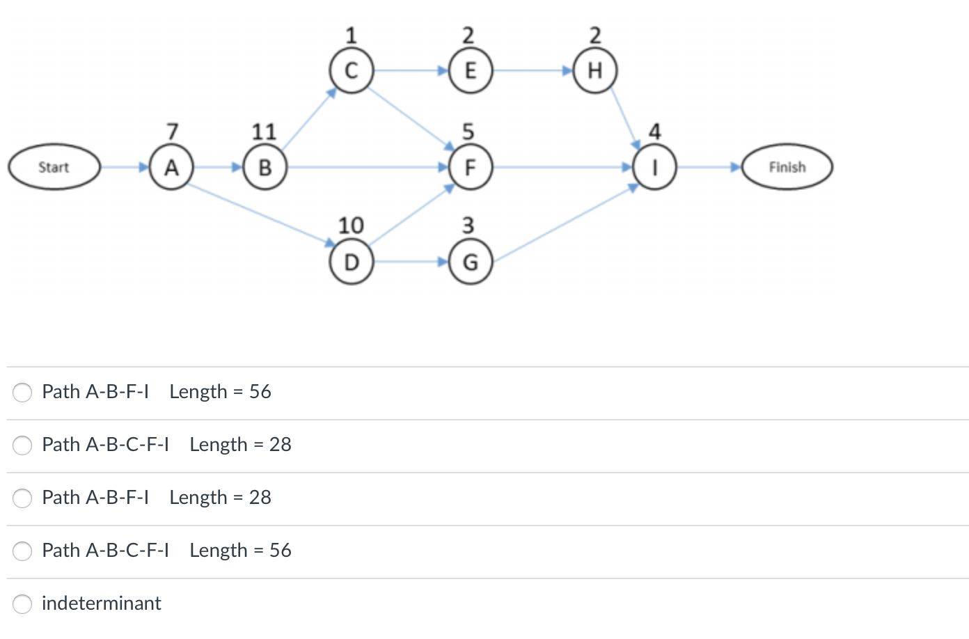 Solved Given the following Network diagram, what is the | Chegg.com