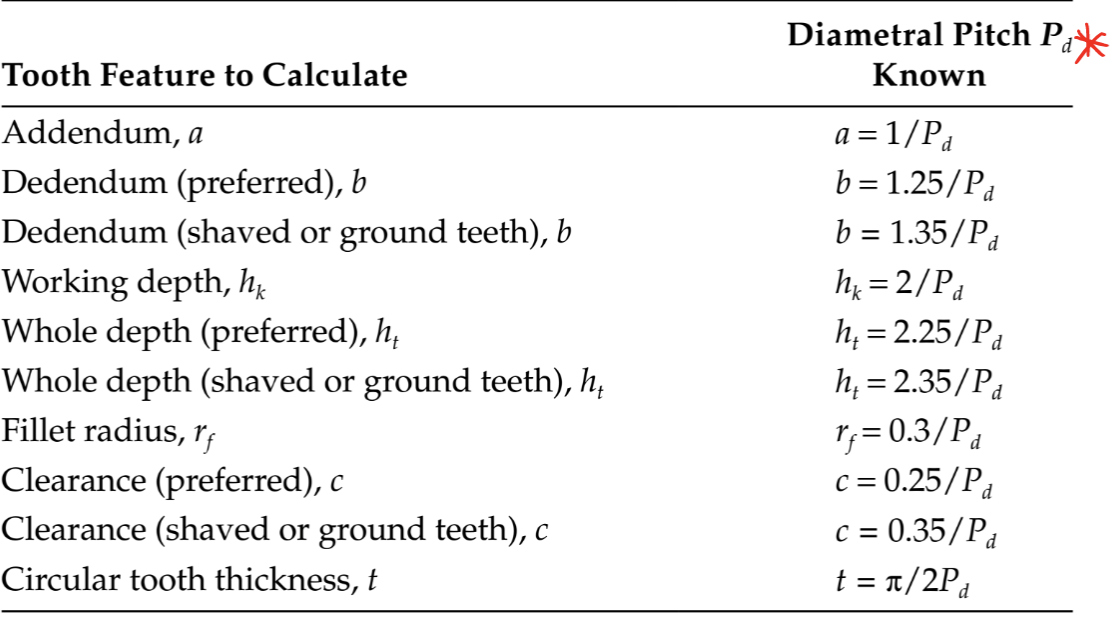 Solved 1. For a spur gear having 55 teeth and a circular | Chegg.com