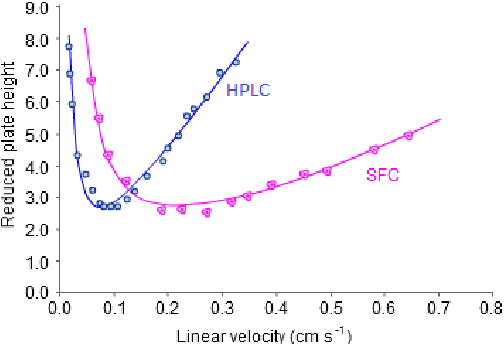 Solved 1) The diagram below shows a Van Deemter plot | Chegg.com