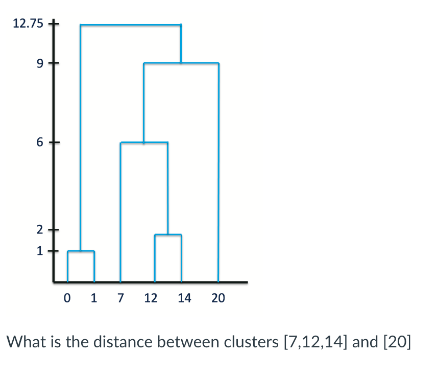 Solved What is the distance between clusters [7,12,14] and | Chegg.com