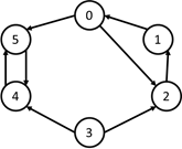 Solved Implement Warshall’s algorithm in a language of your | Chegg.com