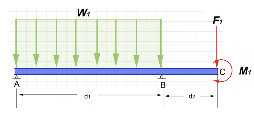 Solved The beam is supported by a pin at point A and a | Chegg.com