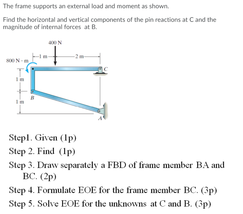 Solved The frame supports an external load and moment as | Chegg.com