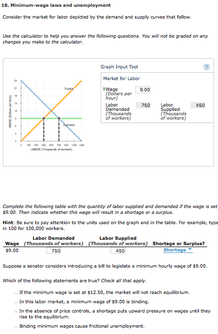 Solved 18. Minimum-wage laws and unemployment Consider the | Chegg.com